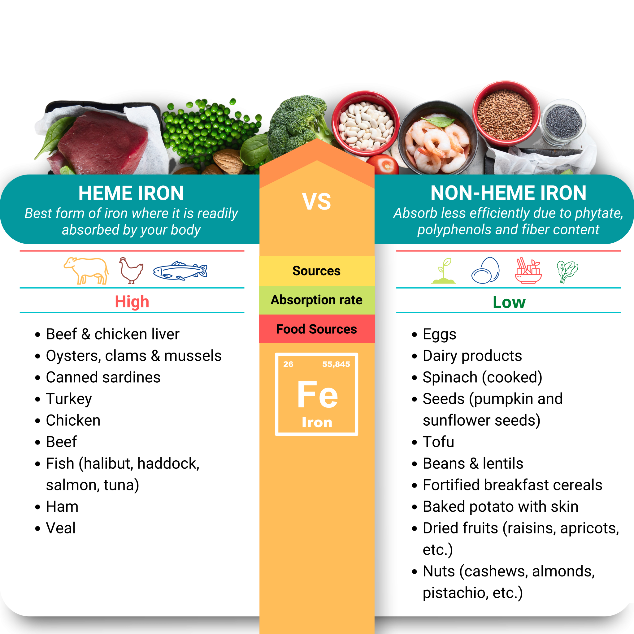 Foods to Fight Iron-Deficiency Anaemia