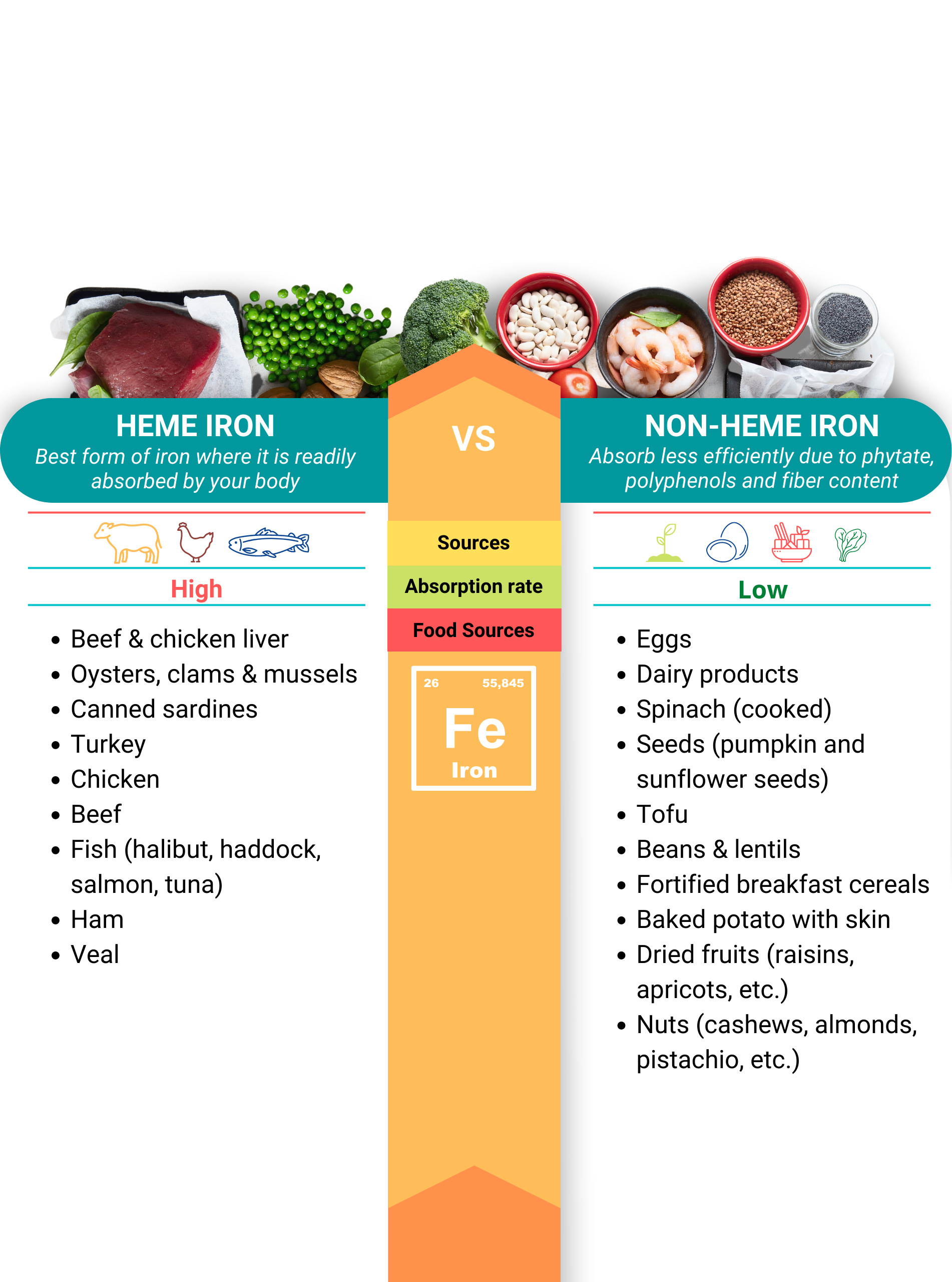 Foods to Fight Iron-Deficiency Anaemia