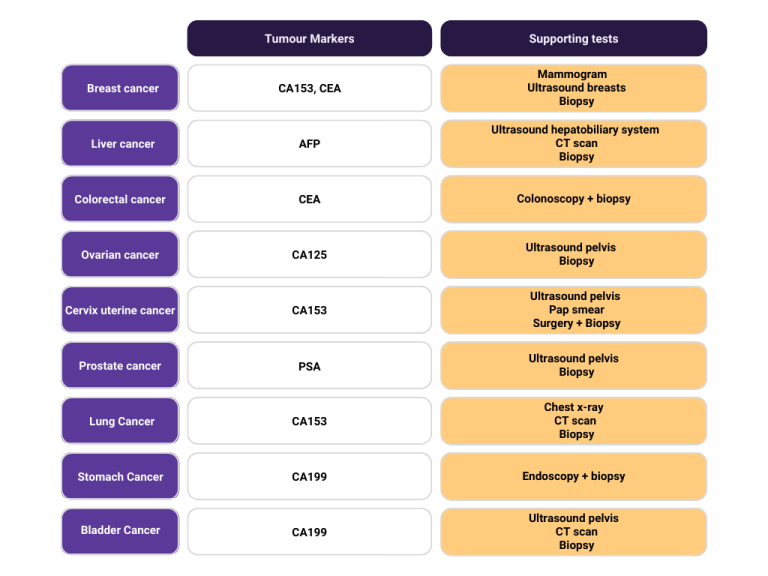 Tumour Markers Screening | Early Stages of Cancer