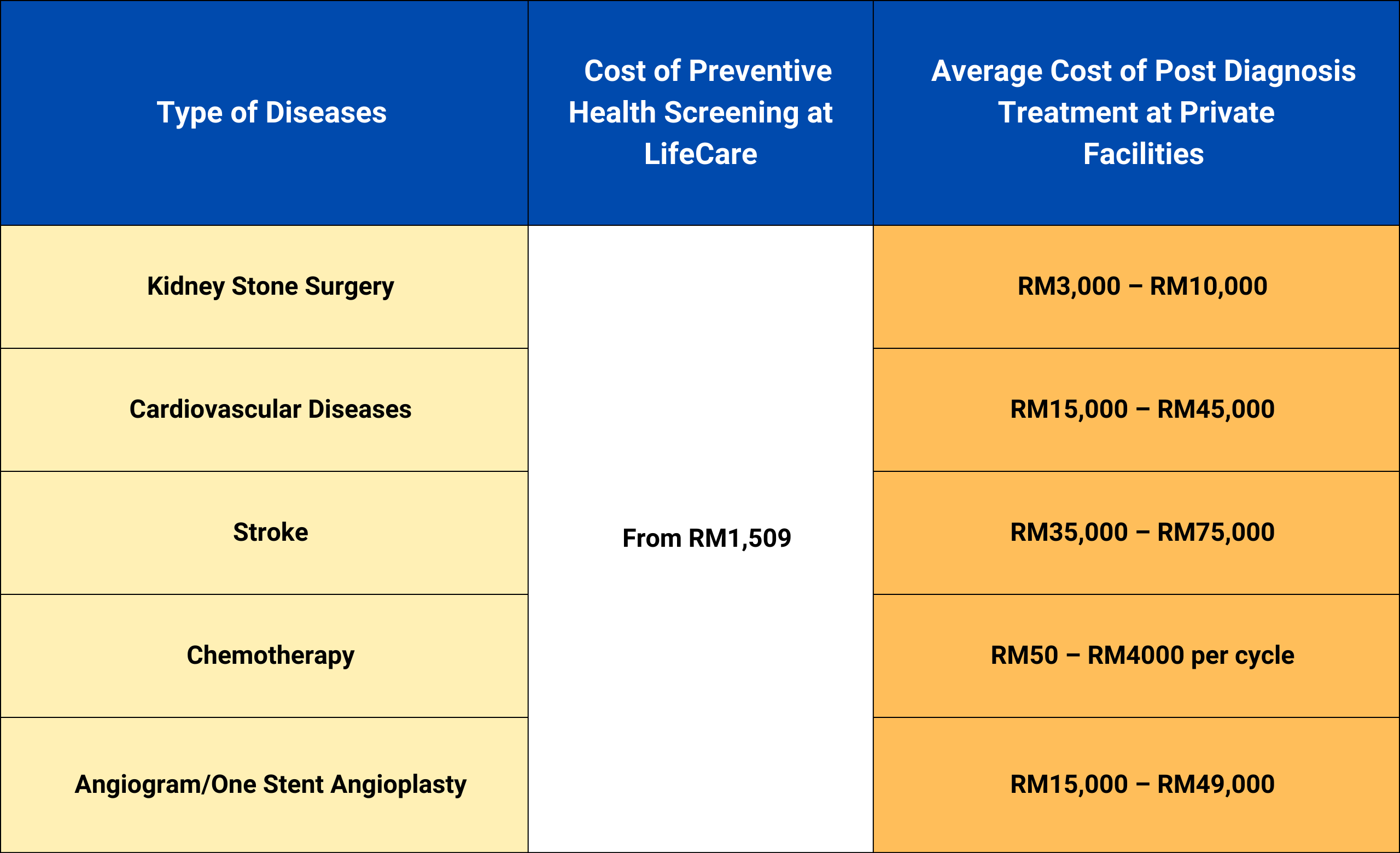 Preventive Health Screening vs Rising Cost of Medical Treatment